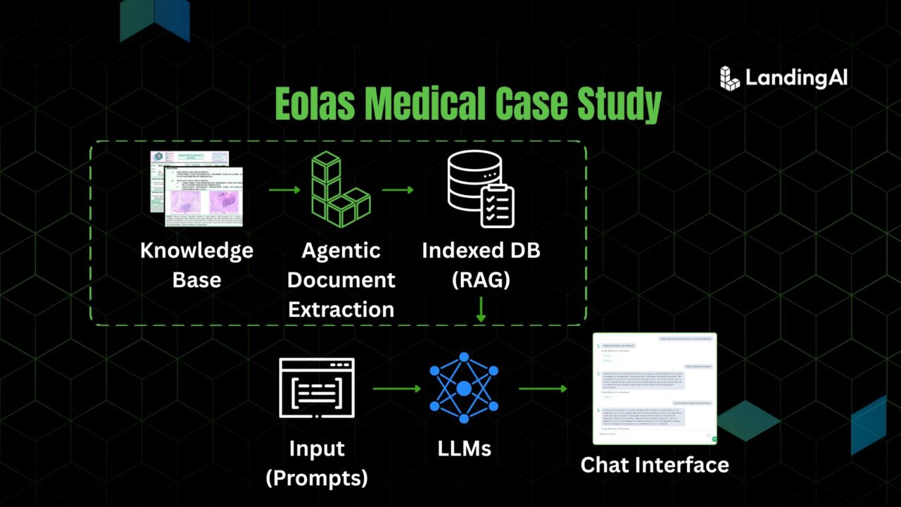Eolas Medical Enhances Clinical Knowledge Access with Agentic Document Extraction - LandingAI